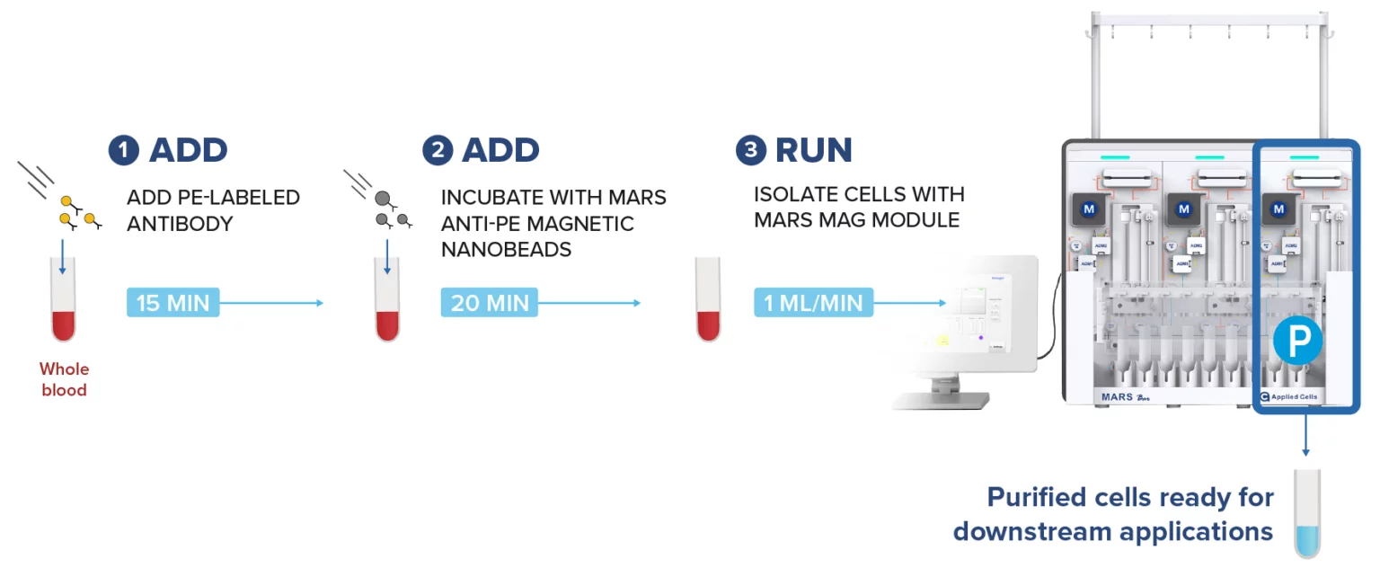 MARS® MAG Line - Applied Cells