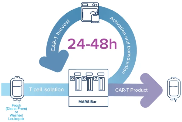 Point-of-care manufacturing: Revolutionizing Cancer Treatment - Applied ...
