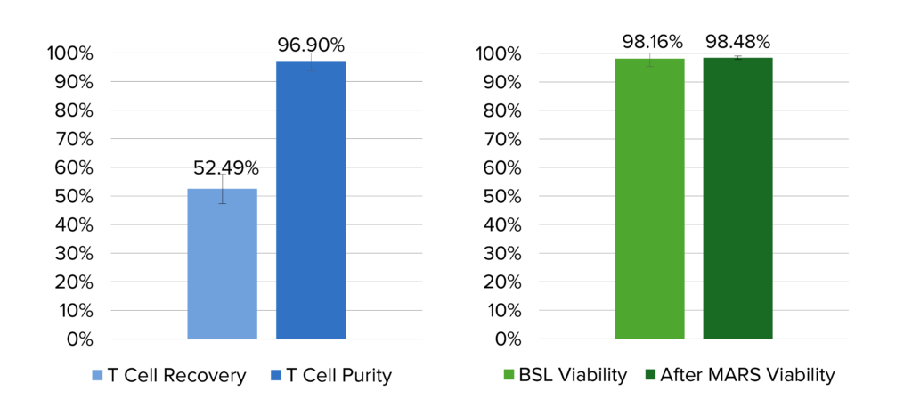 CD3/CD28+ T cell Isolation - Applied Cells
