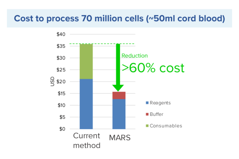 Stem cell isolation - Applied Cells