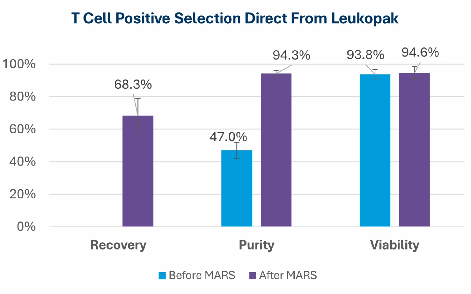 Isolement des lymphocytes T CD4/CD8+ à partir de Leukopak - Applied Cells
