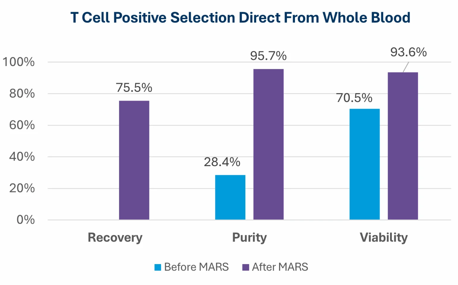 CD4/CD8+ T cell Isolation from Whole blood - Applied Cells