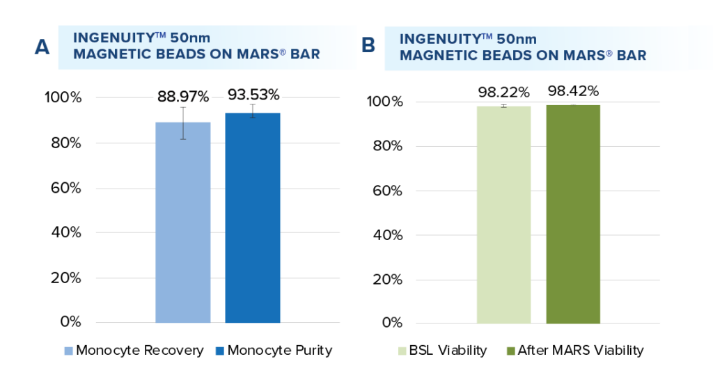 CD14+Monocyte Isolation - Applied Cells