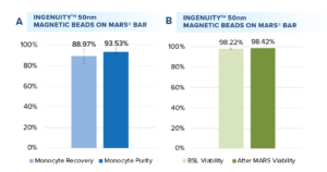 CD14+Monocyte Isolation - Applied Cells