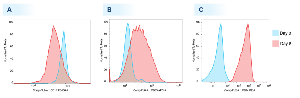 CD14+Monocyte Isolation - Applied Cells