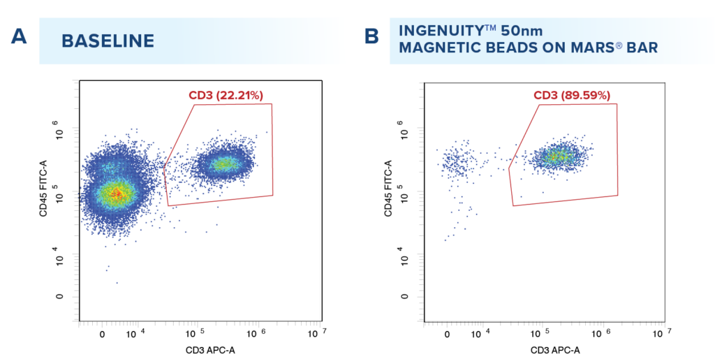 CD4/CD8+ T cell Isolation from Whole blood - Applied Cells