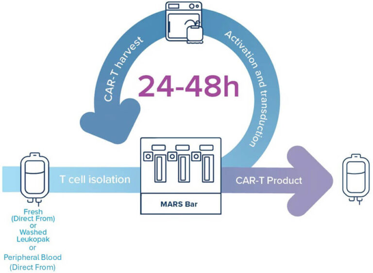 GoFast™: Revolutionizing CAR-T Development - Applied Cells