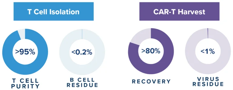 GoFast™: Revolutionizing CAR-T Development - Applied Cells