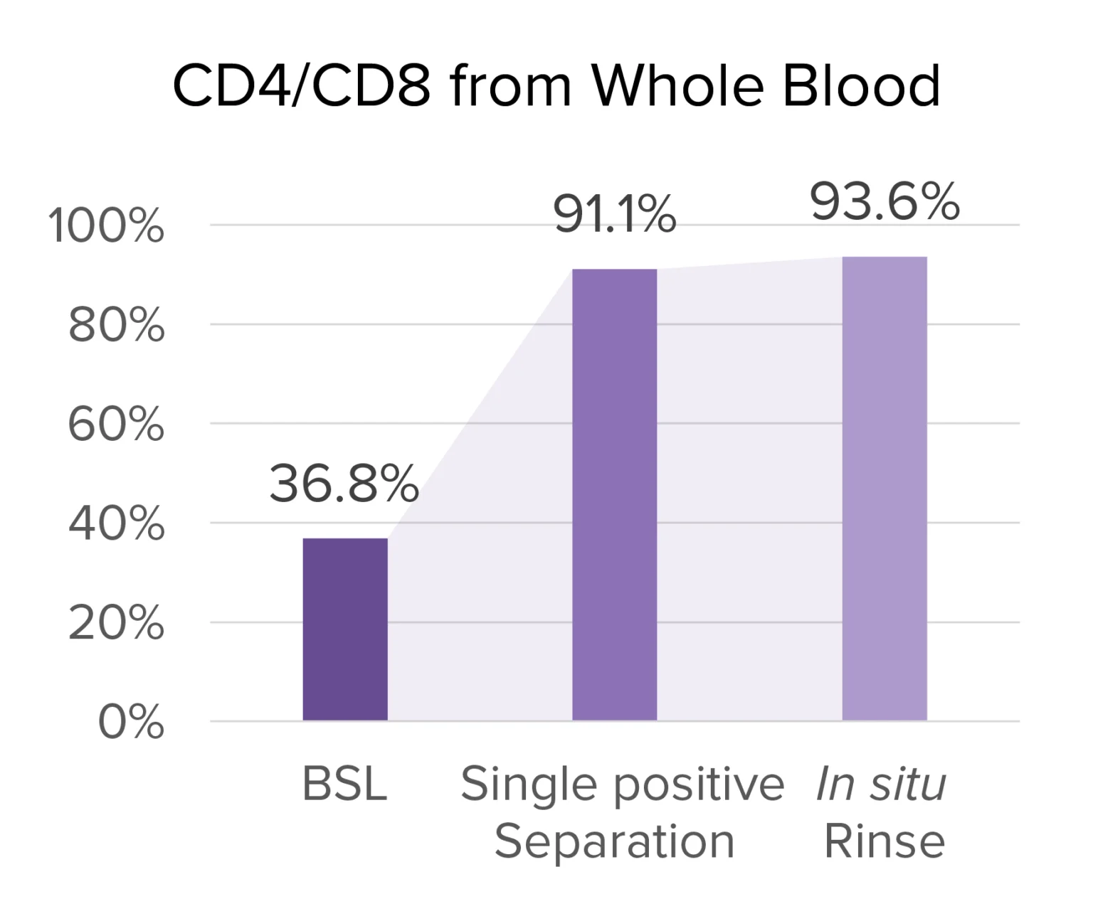 Magnetic Cell Isolation - Applied Cells