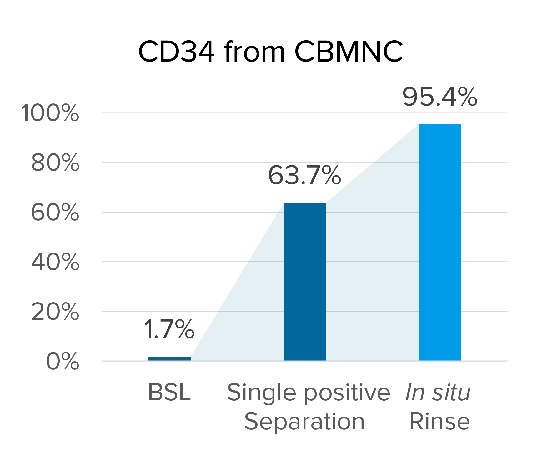 Magnetic Cell Isolation - Applied Cells